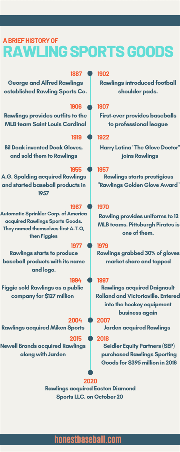 Rawlings Sporting Goods Company Profile | History, Success, Information